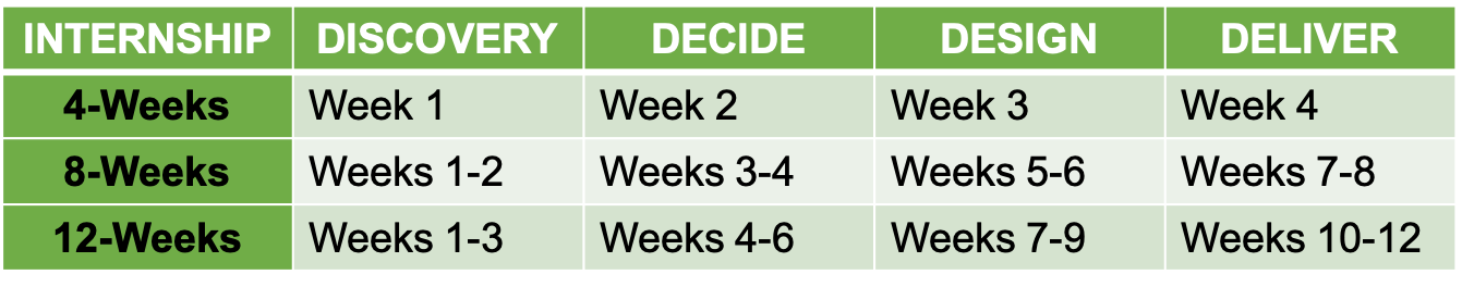 Internship Phases table 2 - Think Pacific